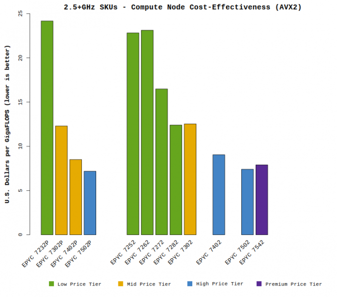 Detailed Specifications of the AMD EPYC "Rome" CPUs - Microway