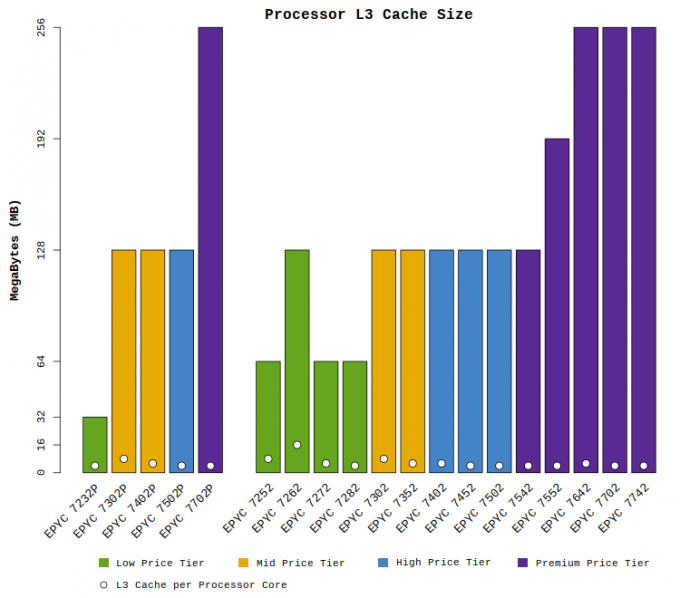 Detailed Specifications of the AMD EPYC "Rome" CPUs - Microway