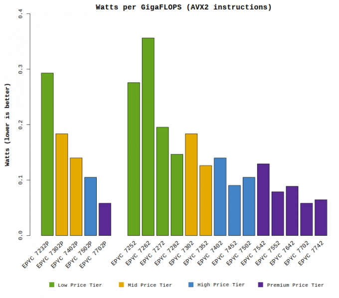 Detailed Specifications of the AMD EPYC "Rome" CPUs - Microway
