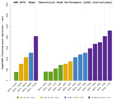 Detailed Specifications of the AMD EPYC "Rome" CPUs - Microway