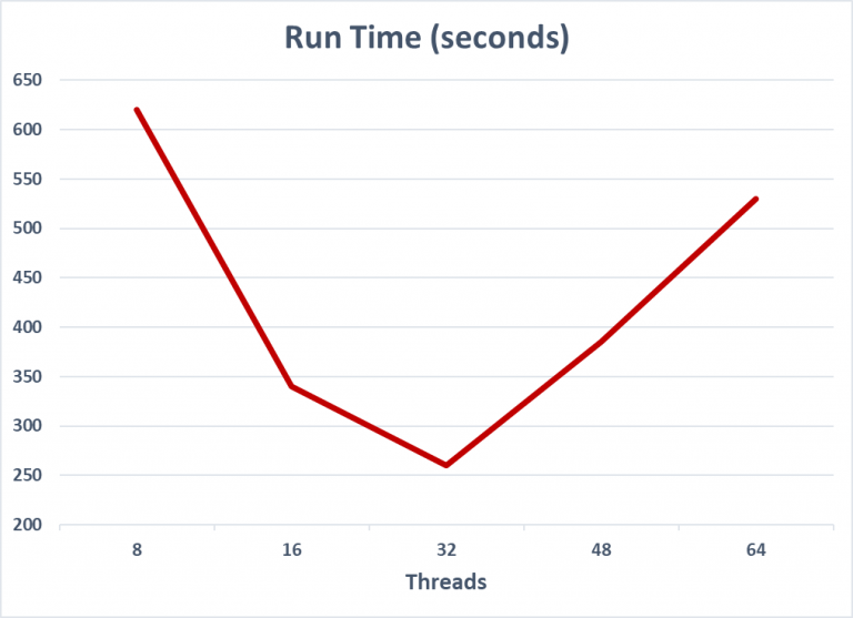 Improvements In Scaling Of Bowtie2 Alignment Software And Implications
