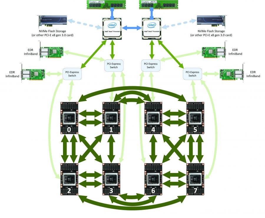 NVIDIA DGX-1 Deep Learning System | Microway