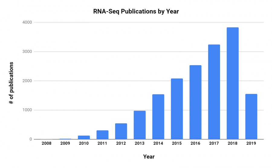 Improvements In Scaling Of Bowtie2 Alignment Software And Implications For Rna Seq Pipelines