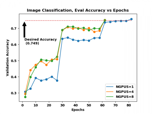 Multi-GPU Scaling of MLPerf Benchmarks on NVIDIA DGX-1 - Microway