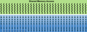 GPU Shared Memory Performance Optimization - Microway
