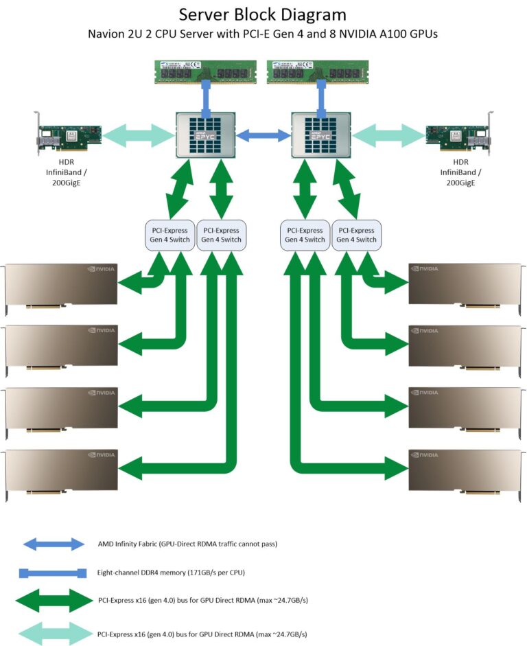 Navion 2U GPU Server with 8 GPUs - Microway