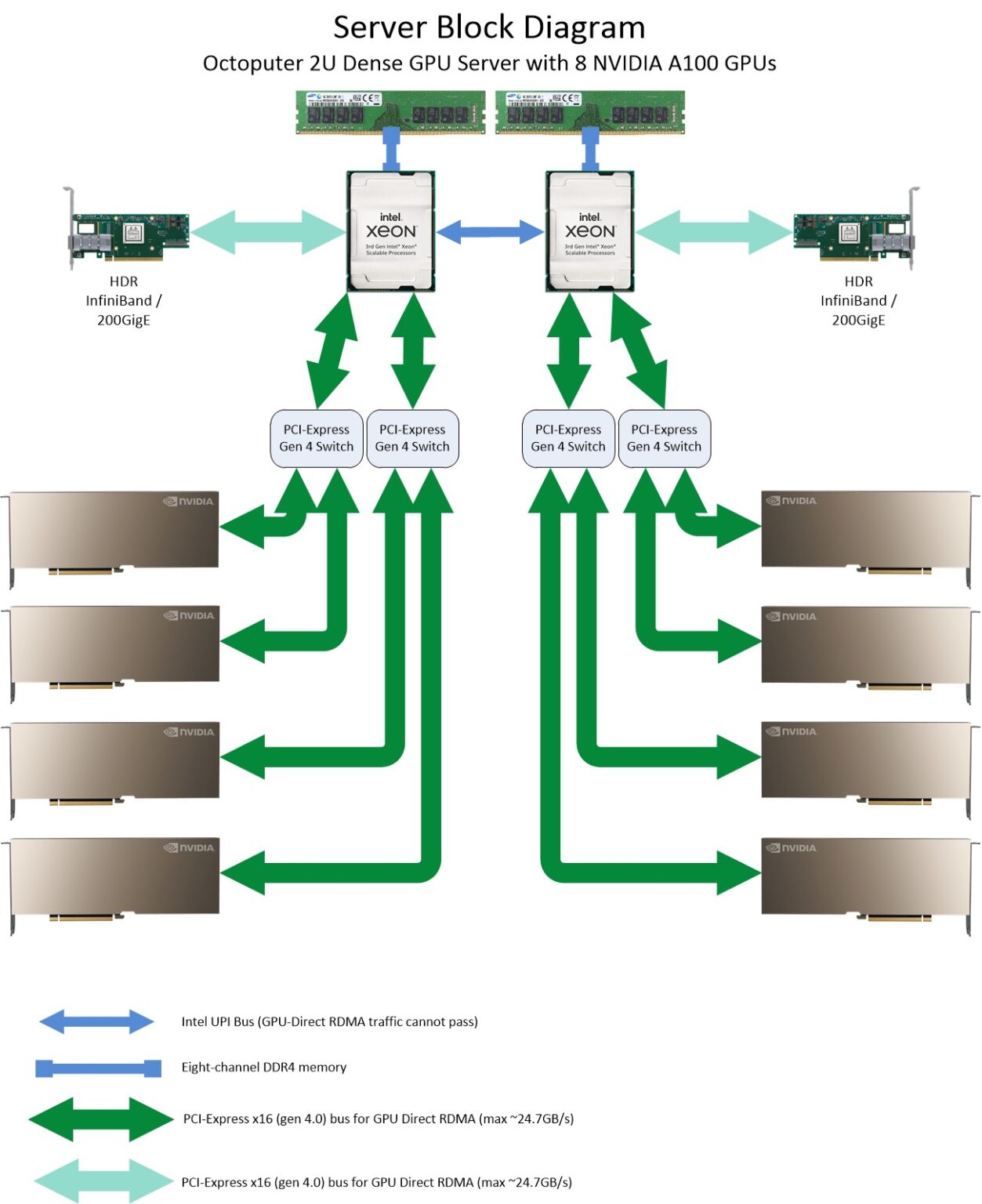 Octoputer 2U Dense 8 GPU Server - Microway