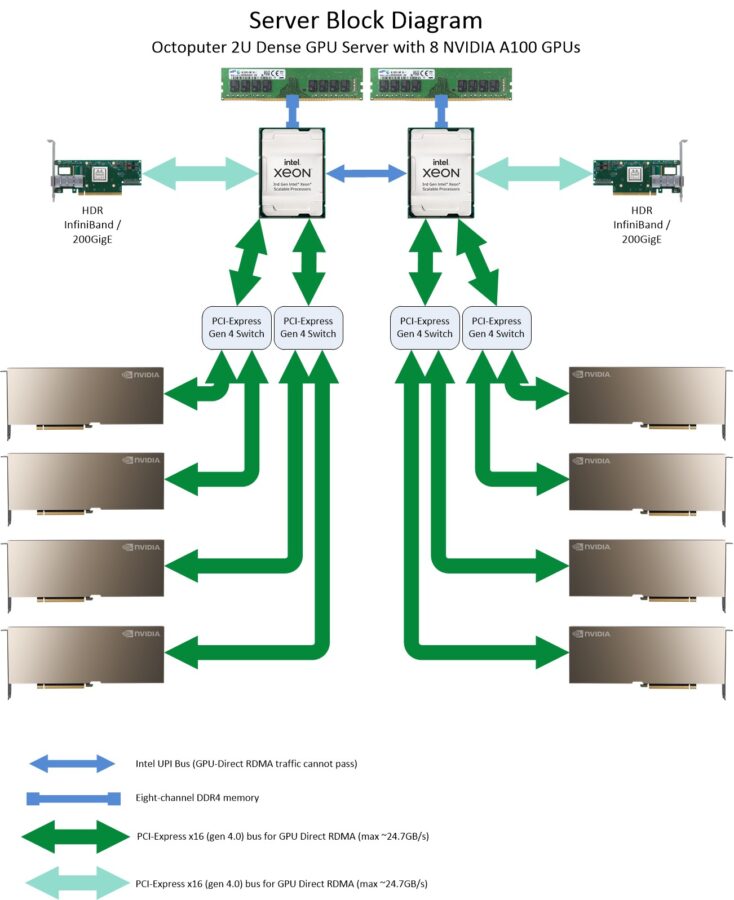 Octoputer 2U Dense 8 GPU Server - Microway