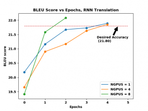 Multi-GPU Scaling of MLPerf Benchmarks on NVIDIA DGX-1 - Microway