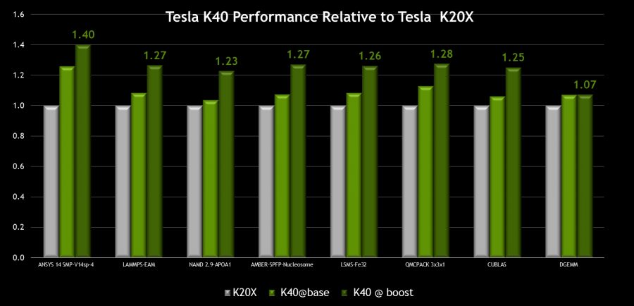 NVIDIA Tesla K40 GPUs, High Performance Choice for Many Applications