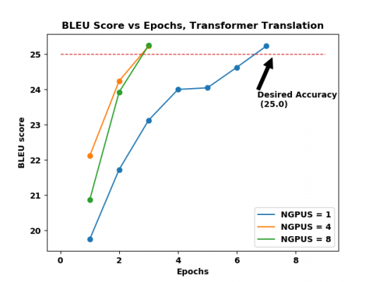 Multi Gpu Scaling Of Mlperf Benchmarks On Nvidia Dgx 1 Microway 5110