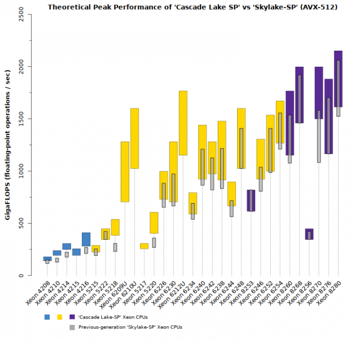 Intel Xeon Scalable "Cascade Lake SP" Processor Review - Microway