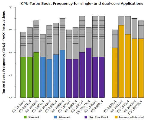 Detailed Specifications of the Intel Xeon E5-2600v4 "Broadwell-EP ...