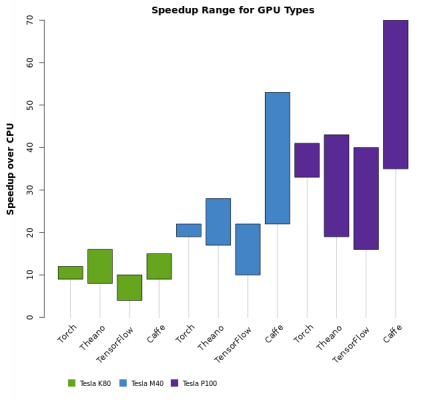 Deep Learning Benchmarks of NVIDIA Tesla P100 PCIe, Tesla K80, and ...