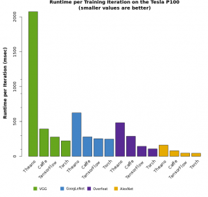 Deep Learning Benchmarks of NVIDIA Tesla P100 PCIe, Tesla K80, and ...